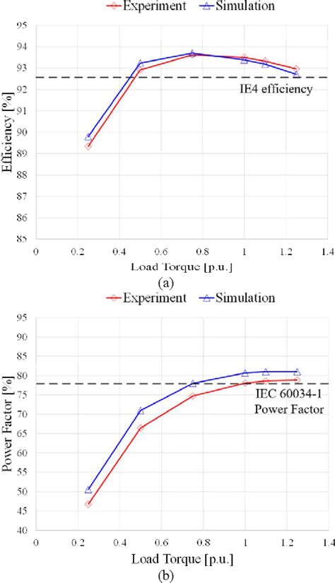 Figure 10 From Design And Analysis Of Line Start Synchronous Reluctance Motor Considering The