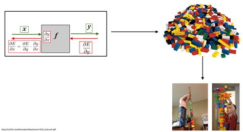 Universal Approximation Theorem Neural Nets And Lego Blocks By