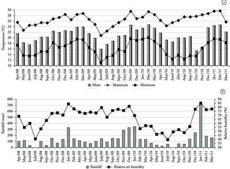 average maximum minimum and mean monthly temperatures a monthly