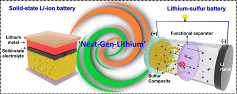 Frontiers Beyond Lithium Ion Emerging Frontiers In Next Generation Battery Technologies