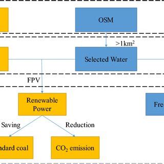 Overview Of The Data Processing Used To Estimate FPV Potential In China Download Scientific