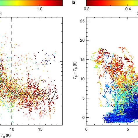 The Correlations Between Seeing And Meteorological Parameters A The