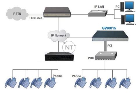 Gateway VoIP analog Xorcom GW0015 72 cổng FXS