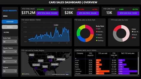 Connections Powerbi Dataanalytics Dashboarddesign
