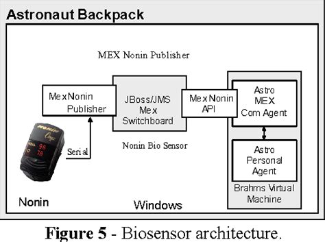 figure 1 from software architecture of sensor data distribution in