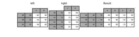 Merge Join And Concatenate — Pandas 0220 Documentation