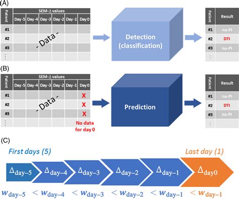 Schematic Representation Of The A Machine Learning Ml Detector