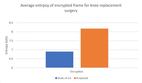 Average Entropy The Average Entropy Of An Encrypted Frame Is 6895
