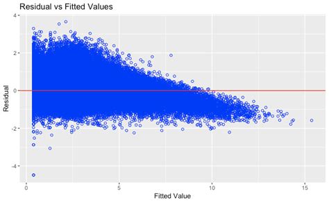 R Does It Make Sense To Use Residuals As An Independent Variable Cross Validated