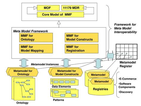 PPT MMF Reference Model Figures PowerPoint Presentation Free Download ID 3922579