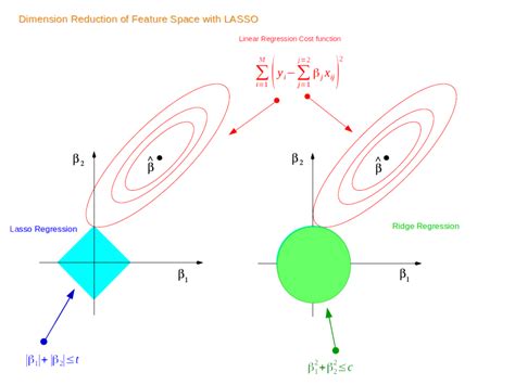 Machine Learning Regularization I Tutorials