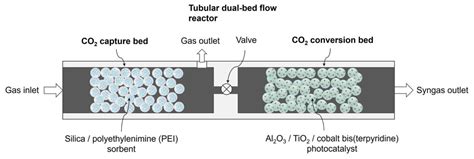Solar Driven Co2 Capture And Fuel Production To Decarbonize Shipping And Aviation Technology