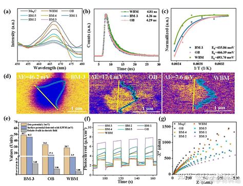 贵州大学陈鹏课题组，acb：氧空位和范德华异质结调控mo2c Bi4o5br2界面化学键用以促进光催化co2还原 知乎