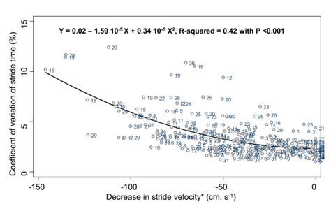 Quadratic Regression Inquiring Into A Possible Association Between Download Scientific Diagram