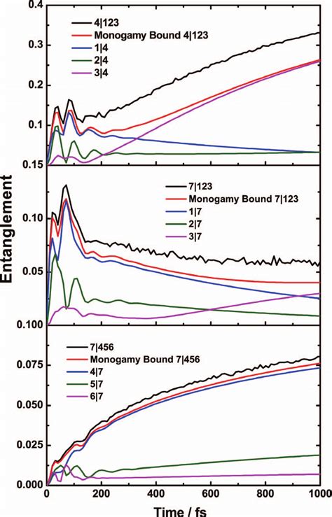 Measures Of Entanglement And Monogamy Bounds In A Four Qubit System Download Scientific Diagram