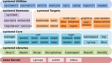 Using Dbus Api In Python For Managing Services In Linux By Gaurav