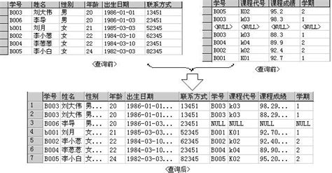 内连接和外连接