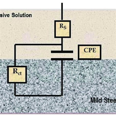Equivalent Circuit Used For Fitting The Data Download Scientific Diagram