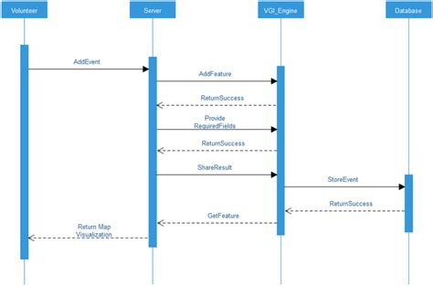 Sequence Diagram Of The Interaction Between Involved Objects For