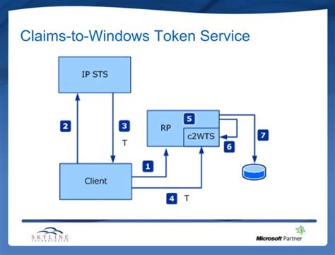 Sharepoint Access Control And Claims Based Authentication Ppt