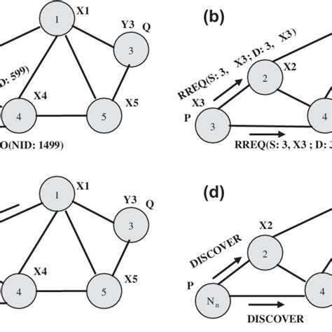 Duplicate Address Detection Mechanism Download Scientific Diagram