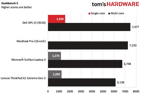 Dell Xps Review Now With Oled Tom S Hardware