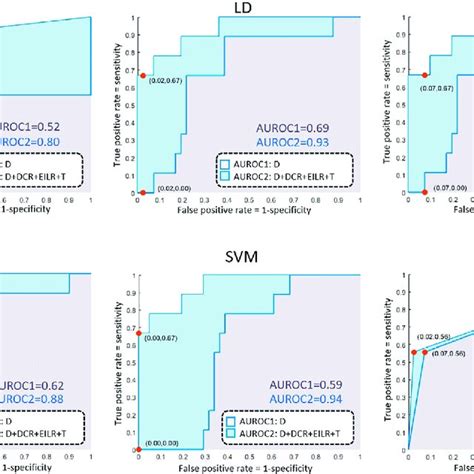 auroc results for the decision tree dt linear discriminant ld