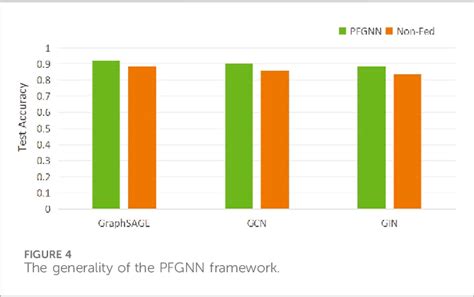 Figure 1 From Personalized And Privacy Preserving Federated Graph