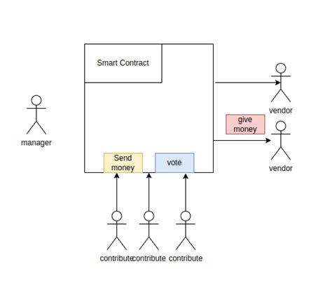 Make Crowdfunding Smart Contract Using Solidity And Golang Language