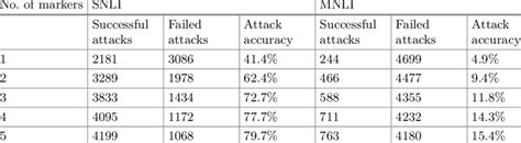 Attack Results On Bert Finetuned On Snli And Mnli Download Scientific