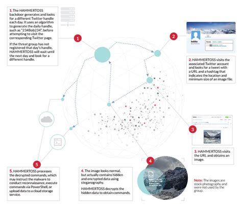 Apt 29 Use Twitter To Control Hammertoss Malware