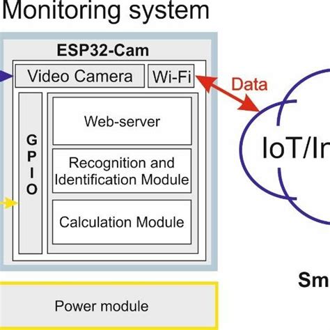 Structural Diagram Of An Automated Flow Monitoring System Electricity