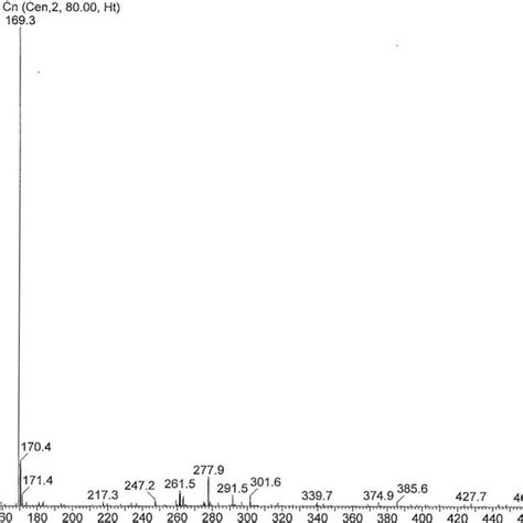 Lc Ms Spectrum Of Gallic Acid Detected In The Etoac Extract Of