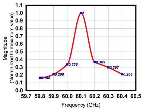 a the −1 db bandwidth plot of the rf section with ic1 tuned at 60 4