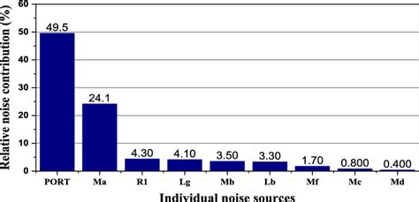 The Noise Contribution Of The Suggested Lna Download Scientific Diagram