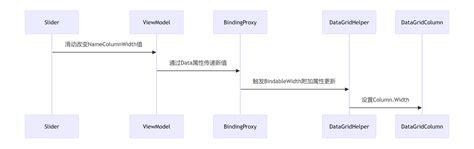 Wpf 解决datagridtemplatecolumn中width绑定失效问题 Ew帮帮网 Wpf 解决datagridtemplatecolumn中width绑定失效问题 Ew帮帮网