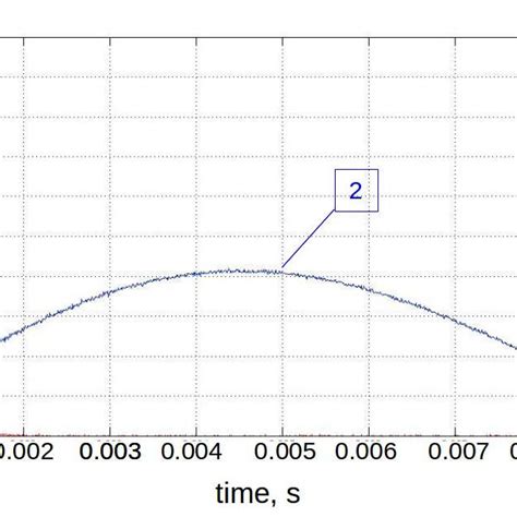 Pulse 1 And Follow Current 2 Waveforms Download Scientific Diagram