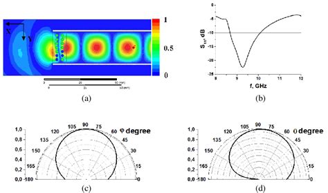 A Simulated Near Field Distribution B S 11 Radiation Patterns Download Scientific