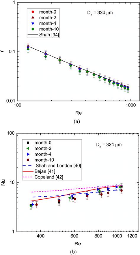 Validation Of Test Section A Friction Factor Versus Reynolds Number