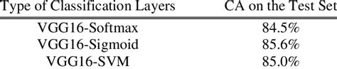 The Classification Results For The Vgg Model With Different Download Scientific Diagram