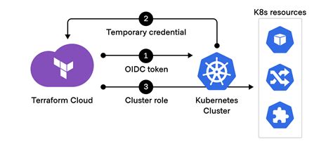 Terraform Cloud Now Supports Dynamic Provider Credentials For Kubernetes