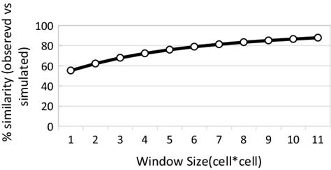 Spatial Similarity Between Reference Map 2016 And Simulated Map 2016 At Download Scientific