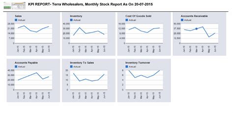 Stock Days Kpis In Action