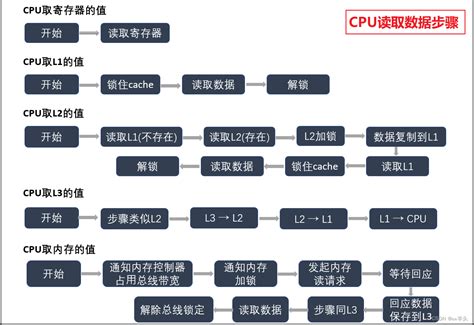 Linux性能基础：cpu、内存、磁盘等概述linux Cpu和内存 Csdn博客