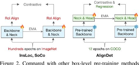 Figure 2 From Aligndet Aligning Pre Training And Fine Tuning In Object Detection Semantic Scholar