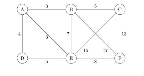 Solved a) Considering the following graph, use Prim's | Chegg.com