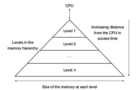 程式電羊 Chapter 5 Large And Fast Exploiting Memory Hierarchy