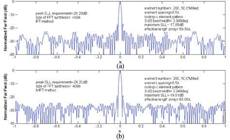 Normalized Far Field Pattern For A 200 Element Thinned Array With 50
