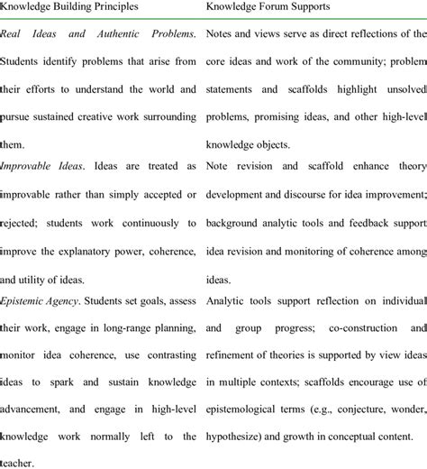 Knowledge Building Principles And Knowledge Forum Supports Making Download Table