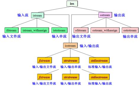c 之输入输出流 csdn博客